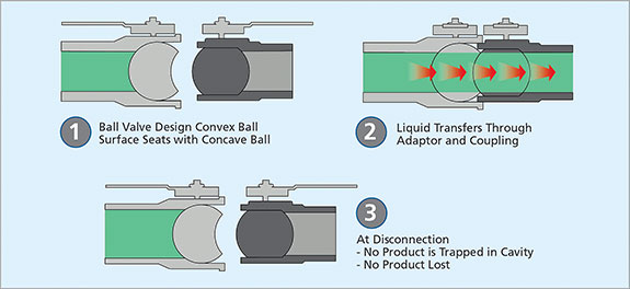 Epsilon dry disconnect couplings improve personnel and environmental ...