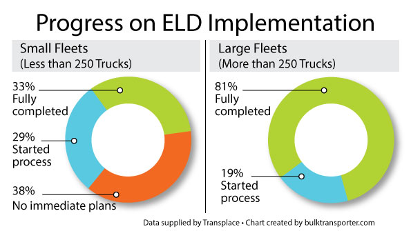 Survey shows carriers’ response to ELDs | Bulk Transporter