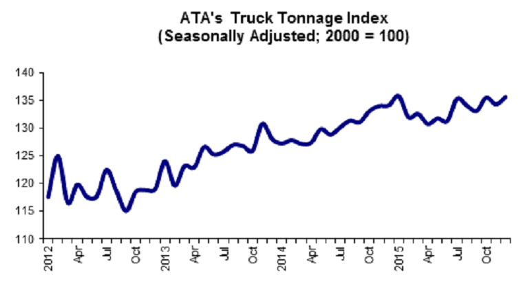 ATA Truck Tonnage Index up 1.9% in July | Bulk Transporter