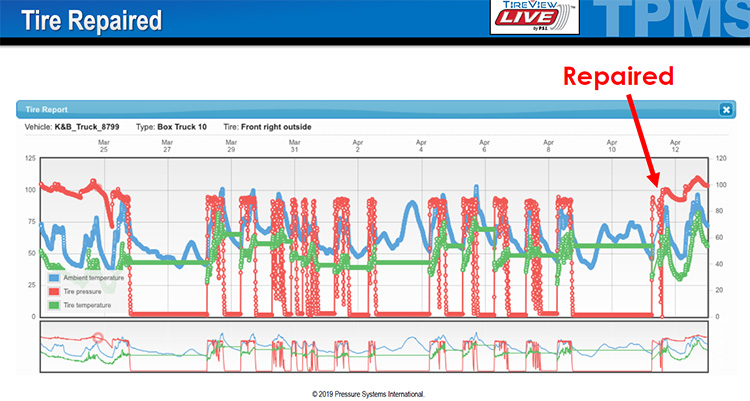 PSI pumps up fleets’ tire data with new analytics platform | Bulk ...