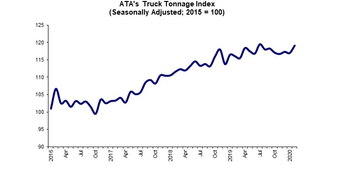 ATA Truck Tonnage Index rises 1.8% in February | Bulk Transporter