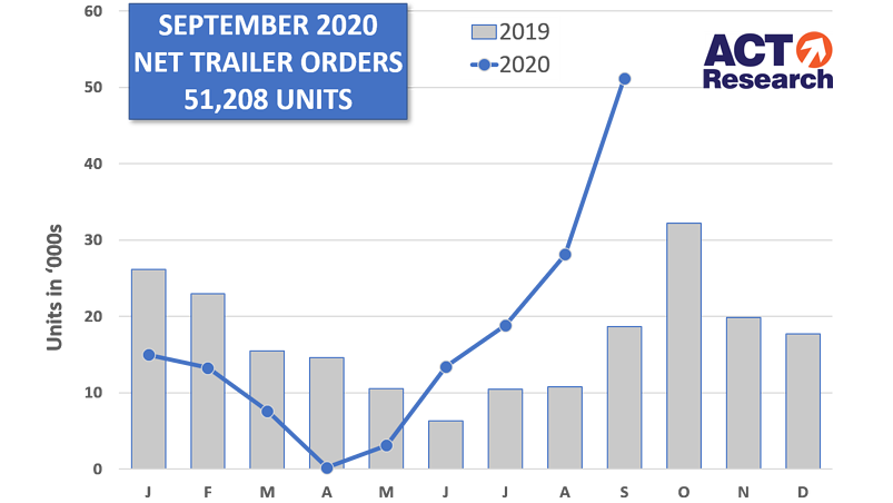 ACT Research: September U.S. trailer orders up 174% from 2019 | Bulk ...