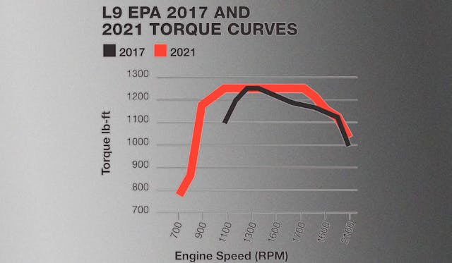 Cummins tweaks 2021 L9 MD engine for lower emissions, better durability ...