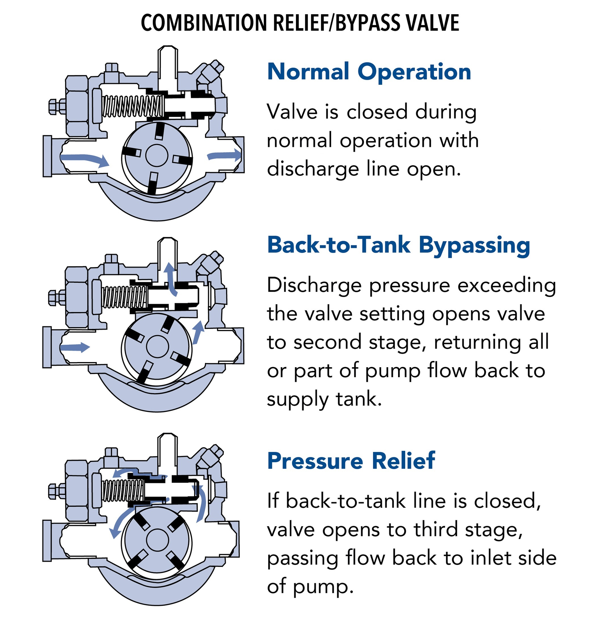 Vane Pumps How They Work What Is A Rotary Vane Pump And How Does It