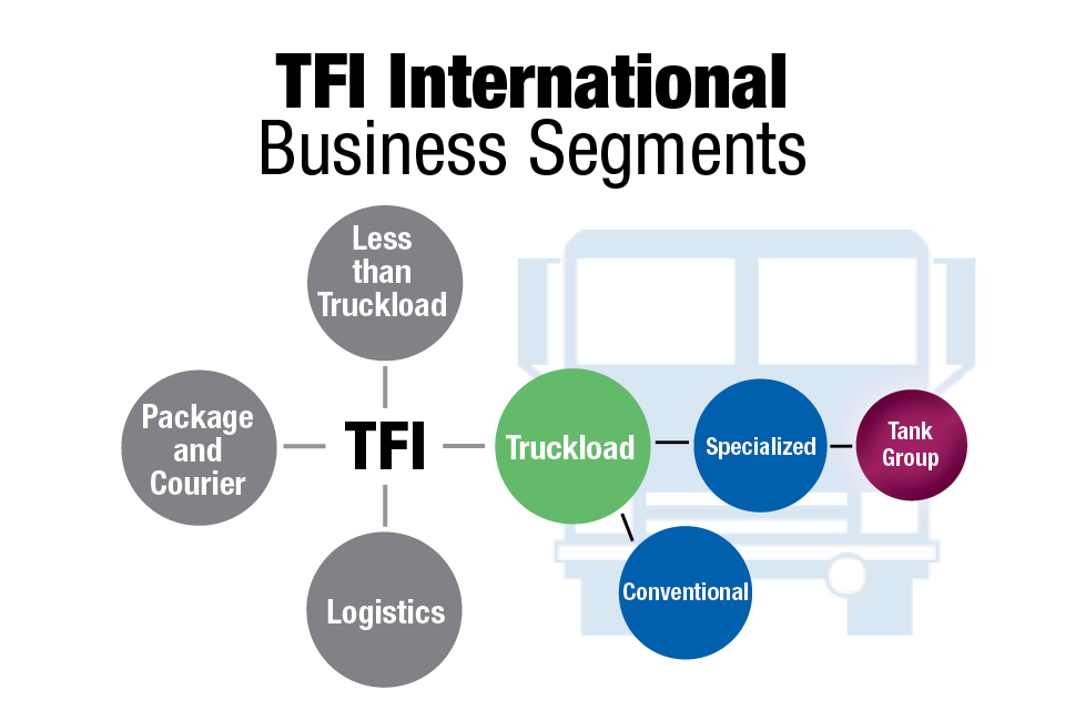 Acquisitional by nature: TFI grows Tank Group into $500M operation ...
