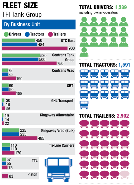 Acquisitional by nature: TFI grows Tank Group into $500M operation ...
