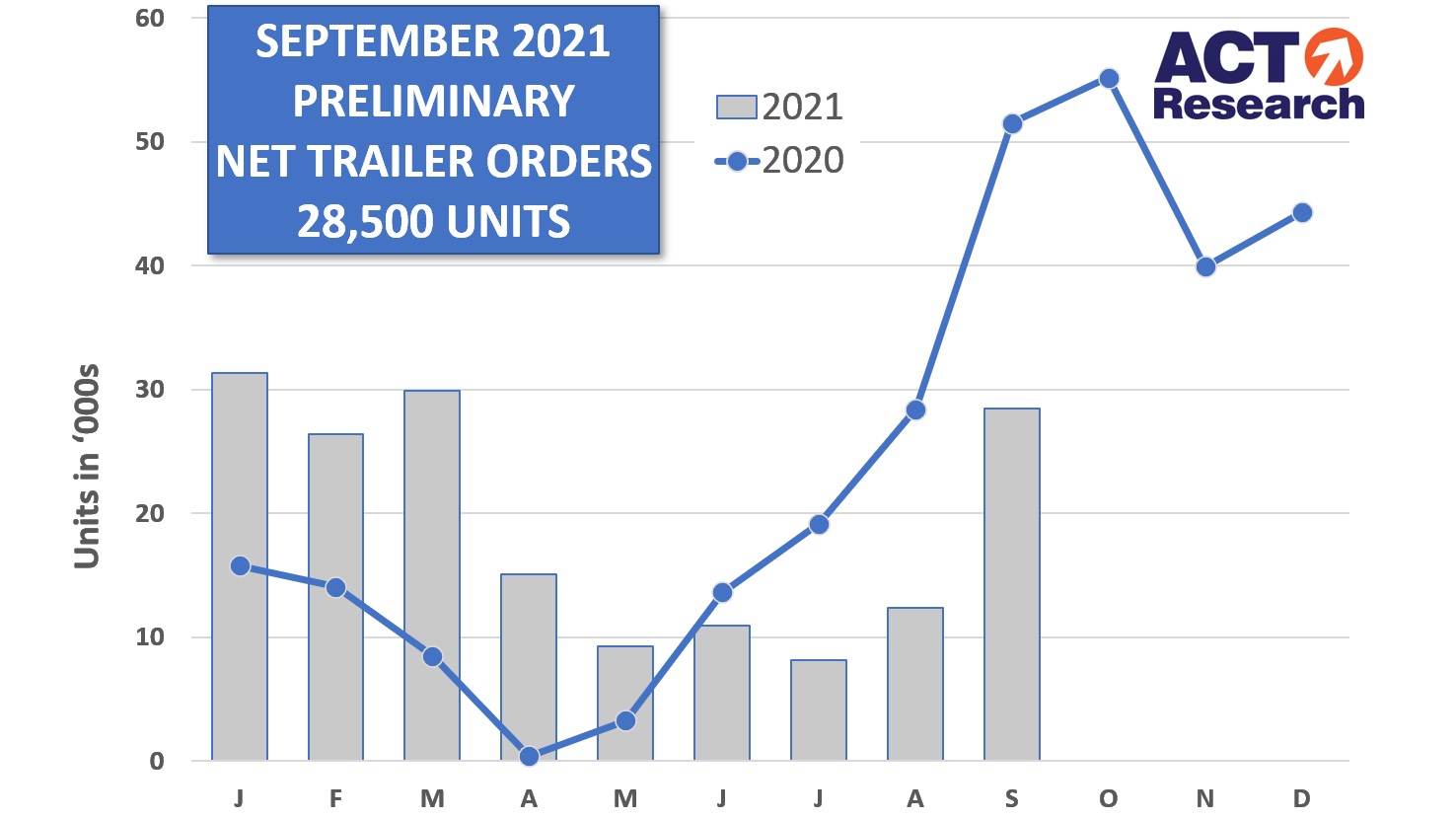 ACT: September trailer orders surge | Bulk Transporter