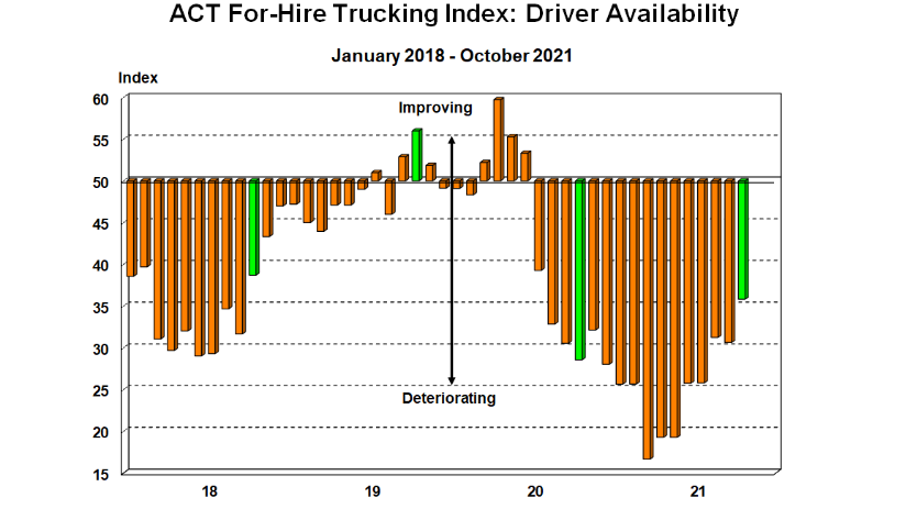 ACT: Driver availability starts to improve | Bulk Transporter