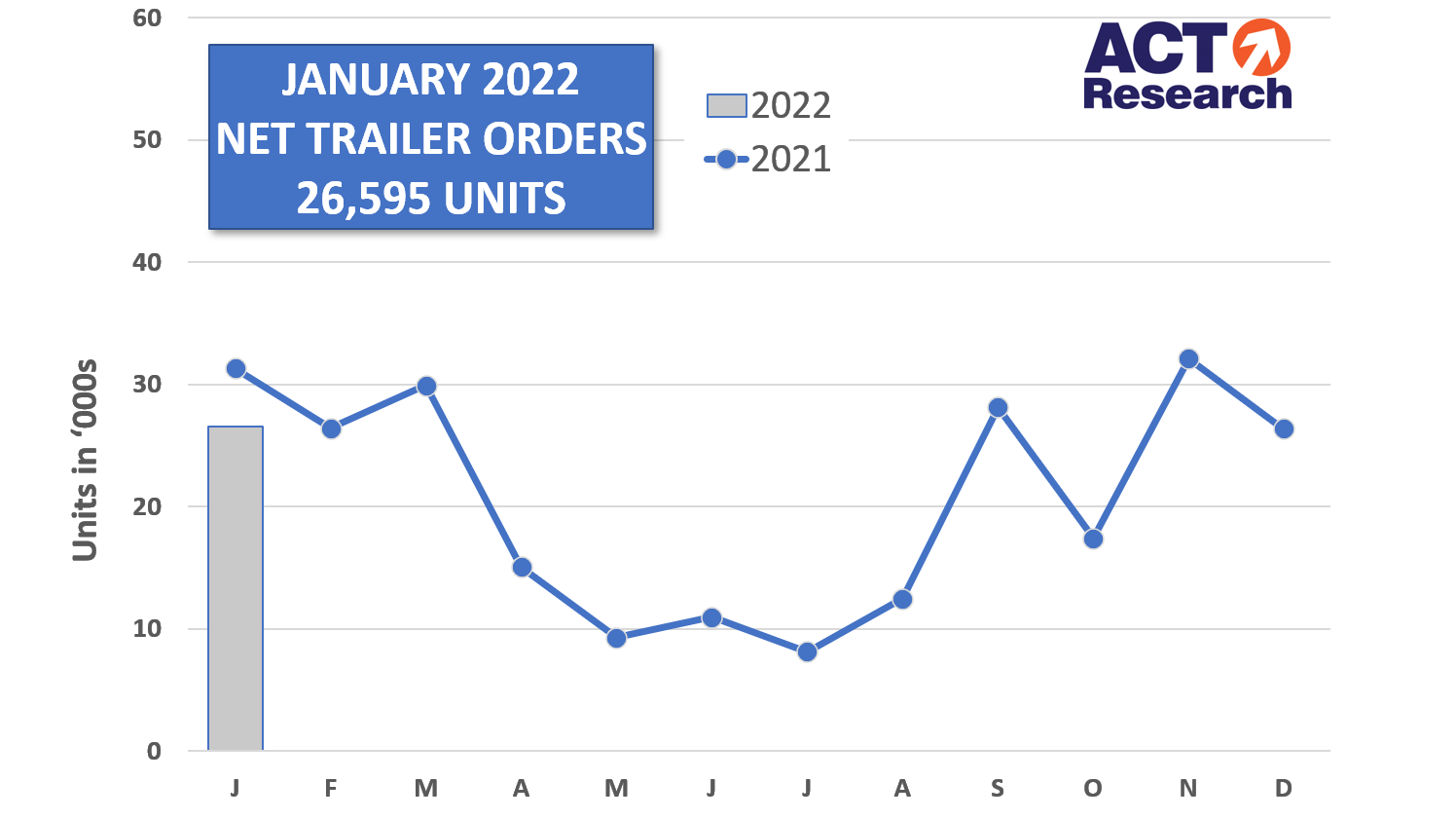 ACT: U.S. trailer orders open 2022 low | Bulk Transporter