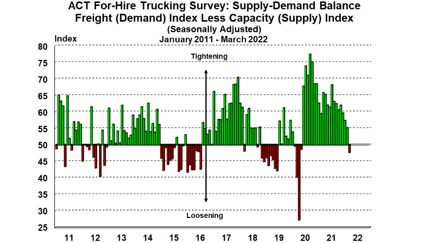 ACT: Freight pendulum swings away from fleets | Bulk Transporter