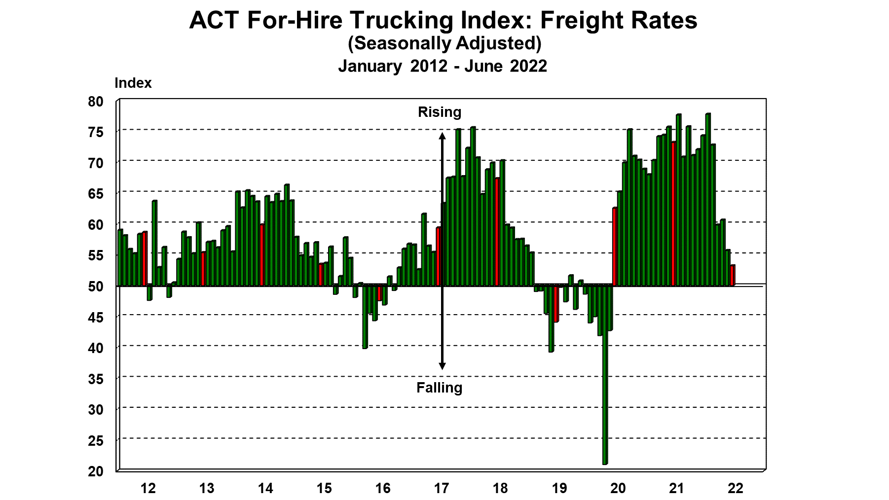 ACT: Truck capacity up, volumes down in June | Bulk Transporter
