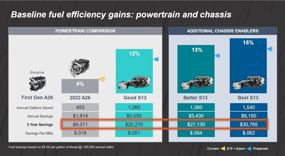 Navistar launches new truck, ‘last’ ICE powertrain | Bulk Transporter