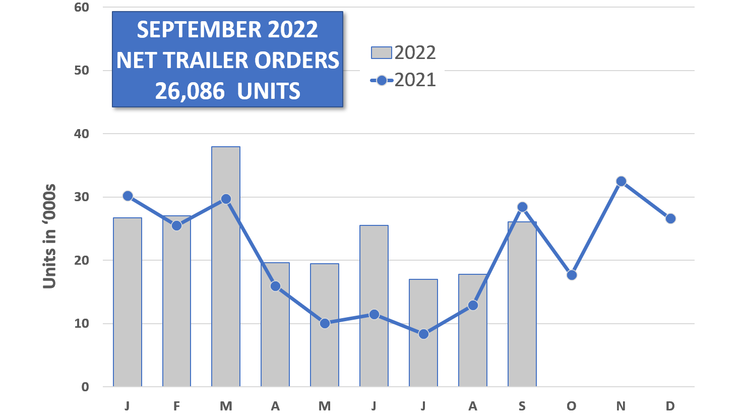 ACT: 2023 orderboard ‘floodgates’ open, trailer orders ‘rush in’ | Bulk ...