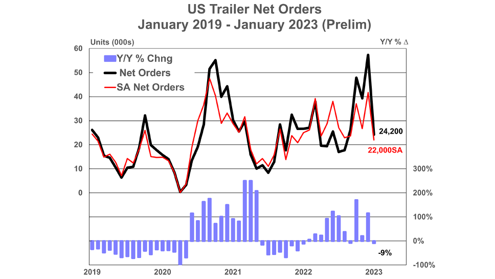 ACT Research: Trailer orders normalize, backlog reaches 2024 | Bulk ...