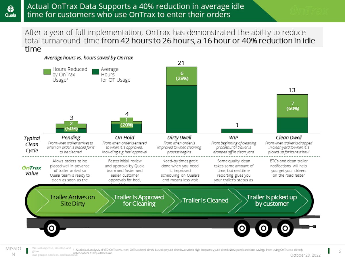 Tank truck fleets turn to Quala’s OnTrax for ‘transformational’ wash ...