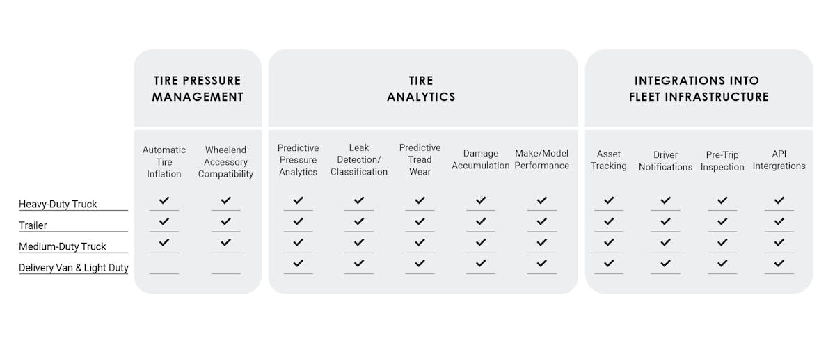 Aperia Technologies extends tire inflation, analytics platform to ...