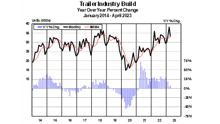 Higher trailer build in 2023 to reduce backlog for 2024: ACT Research ...