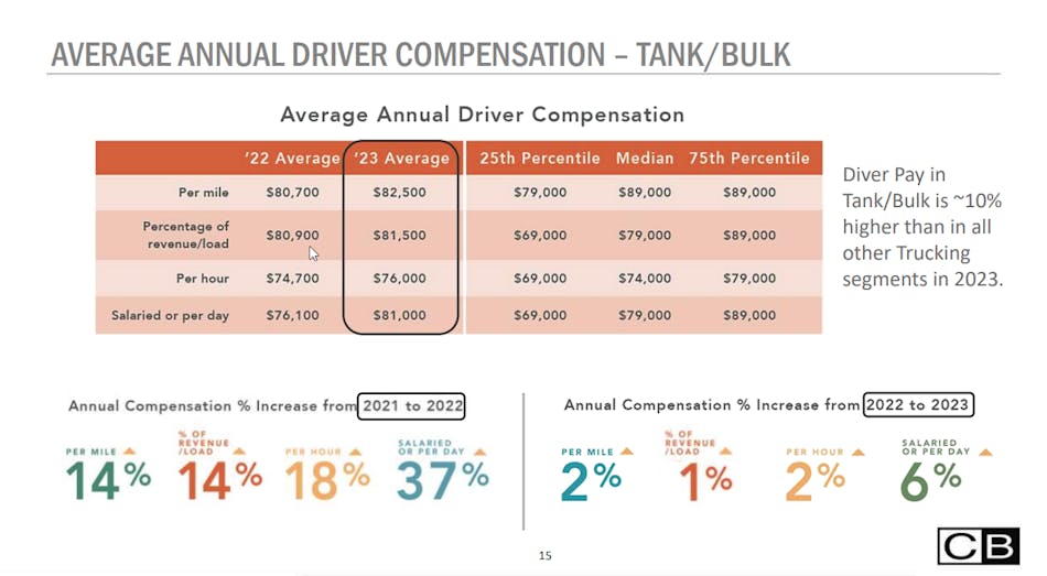 Tank/bulk segment using its advantages, trucking benchmark survey finds ...