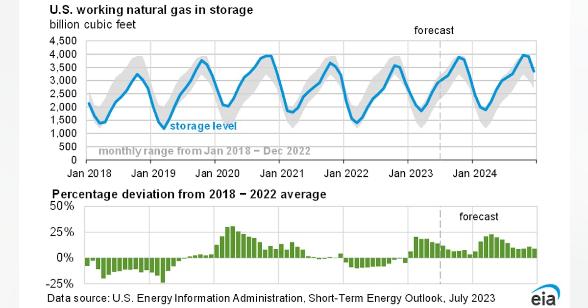 Eia Expects Record U S Natural Gas Consumption This Summer Bulk