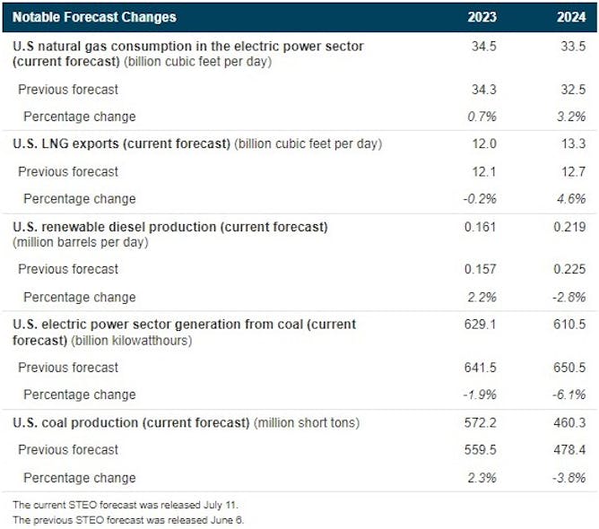EIA expects record U.S. natural gas consumption this summer | Bulk ...
