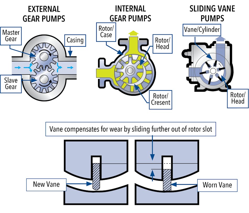 How sliding vane pumps outperform external gear pumps in transport ...