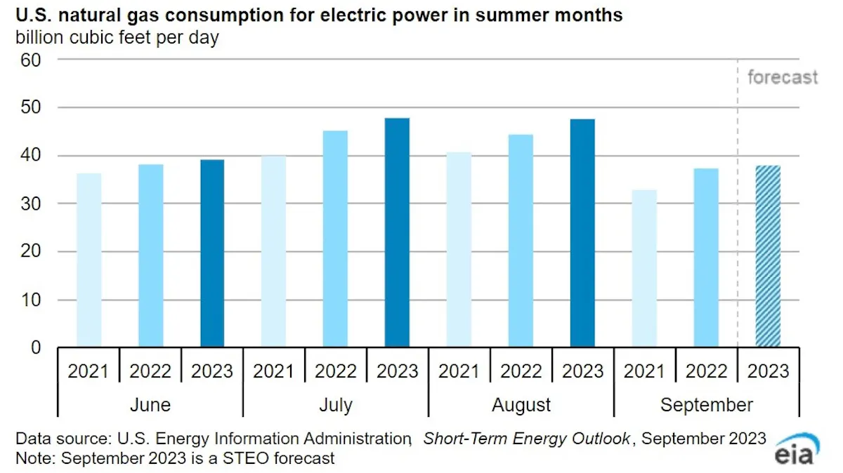 EIA: Oil inventories to decline through end of 2023 | Bulk Transporter