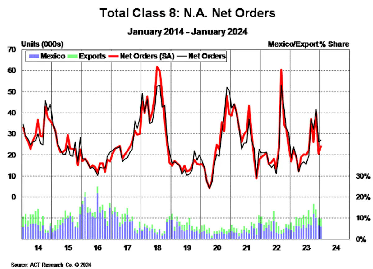 ACT: Class 8 tractor orders surpass replacement levels in January ...