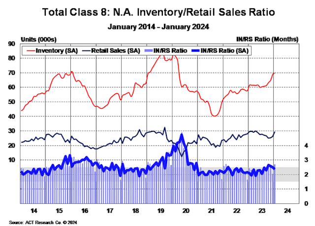 ACT: Class 8 tractor orders surpass replacement levels in January ...