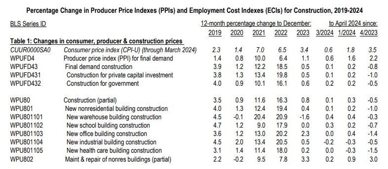 AGC: Construction materials, services prices up in April | Bulk Transporter