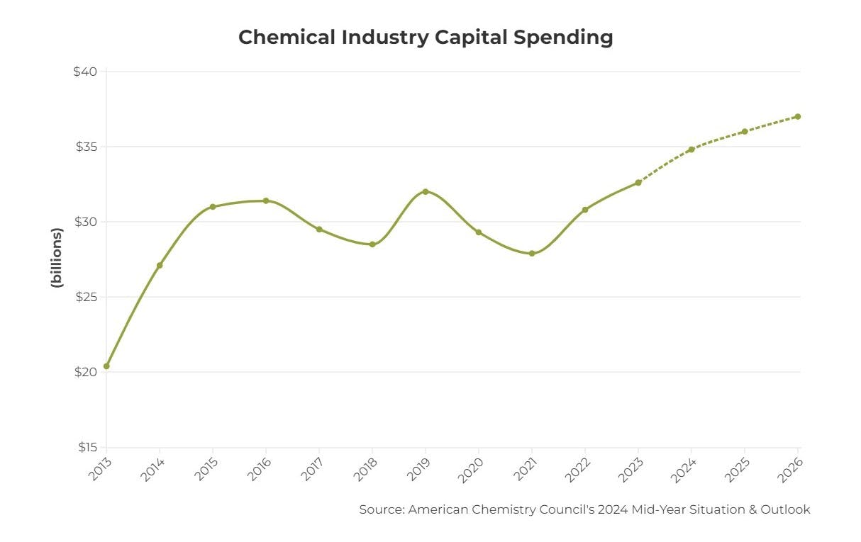 ACC: Chemical output to grow in 2024, 2025 | Bulk Transporter