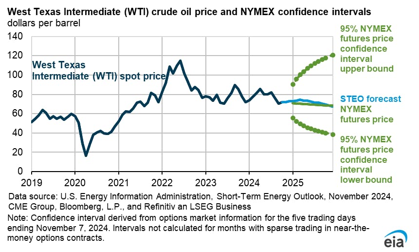 EIA: U.S. refining capacity to decline in 2025 | Bulk Transporter