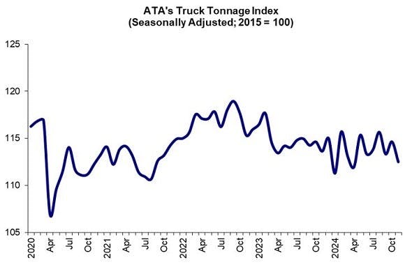 ATA: Truck tonnage contracts in November | Bulk Transporter